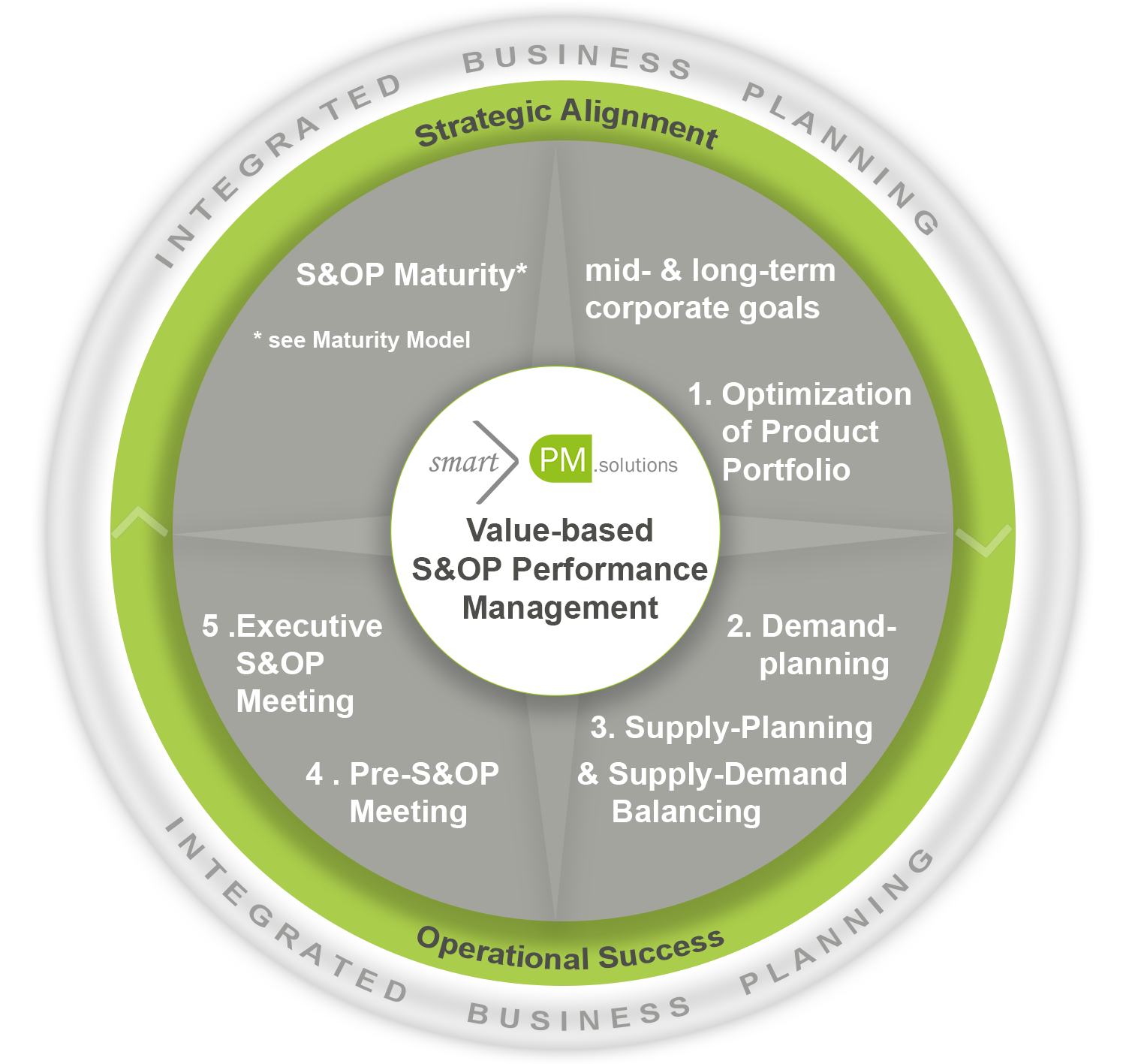 The five S&OP maturity levels: How to get to the next level